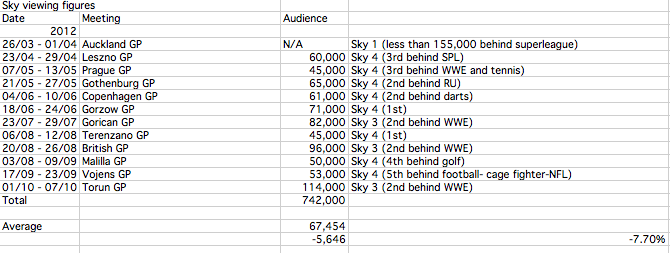 Sky Sports Speedway Grand Prix Viewing Figures: 2012 Worst Year Since ...